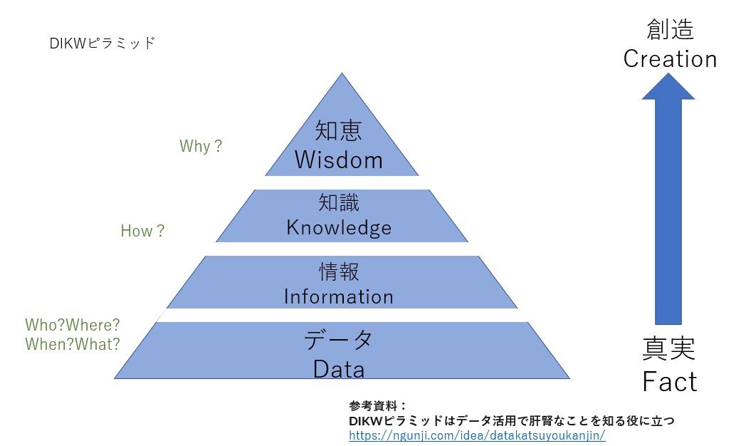 DIKWピラミッド | Data Driven Knowledgebase