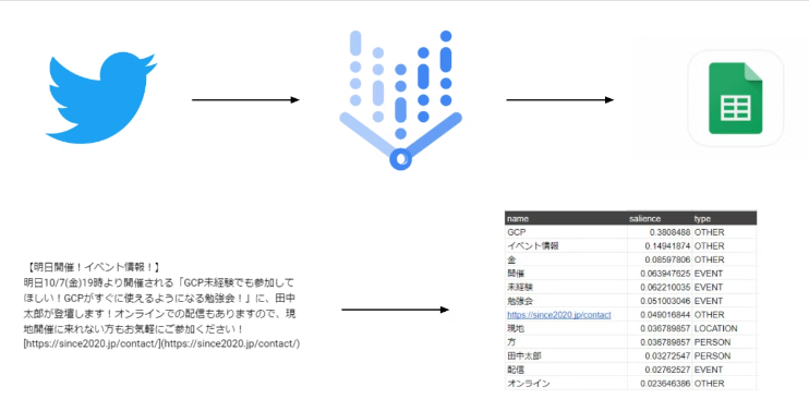 広報Twitterの文章をGoogleの自然言語処理API(Natural Language API)で分析して改善する③ 11 | Data Driven Knowledgebase