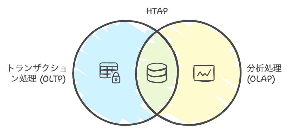 HTAPデータベースとは？OLTPとOLAPを超える次世代のリアルタイム分析基盤 | Data Driven Knowledgebase