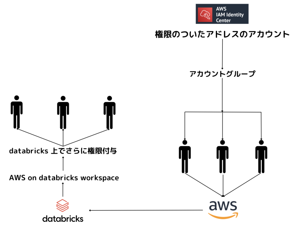 AWSとdatabricksを連携したワークスペースの作成について | Data Driven Knowledgebase