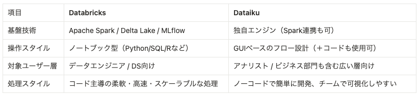 【Databricks vs Dataiku】違いと併用戦略 | Data Driven Knowledgebase