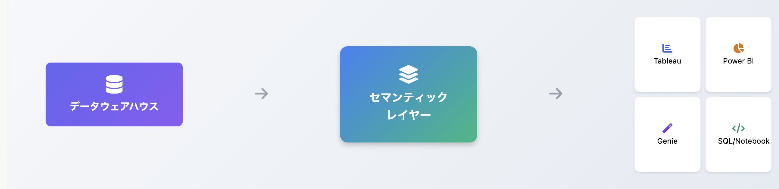 【databricks】新機能databricks metrics viewを試してみた | Data Driven Knowledgebase