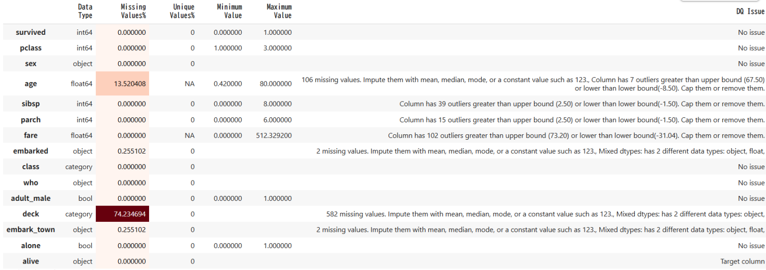 PythonでEDAを自動化！ydata-profiling・Sweetviz・AutoViz徹底比較 | Data Driven ...